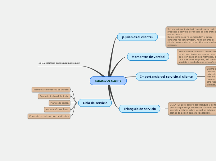 SERVICIO AL CLIENTE - Mind Map